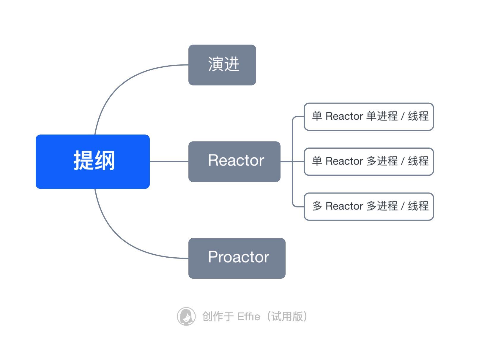 9.3 高性能网络模式：Reactor 和 Proactor | 小林coding