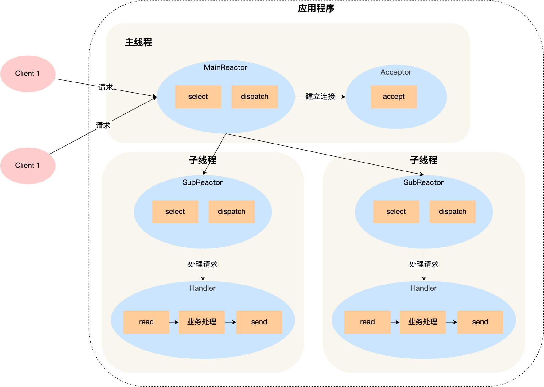 9 3 高性能网络模式：reactor 和 Proactor 小林coding