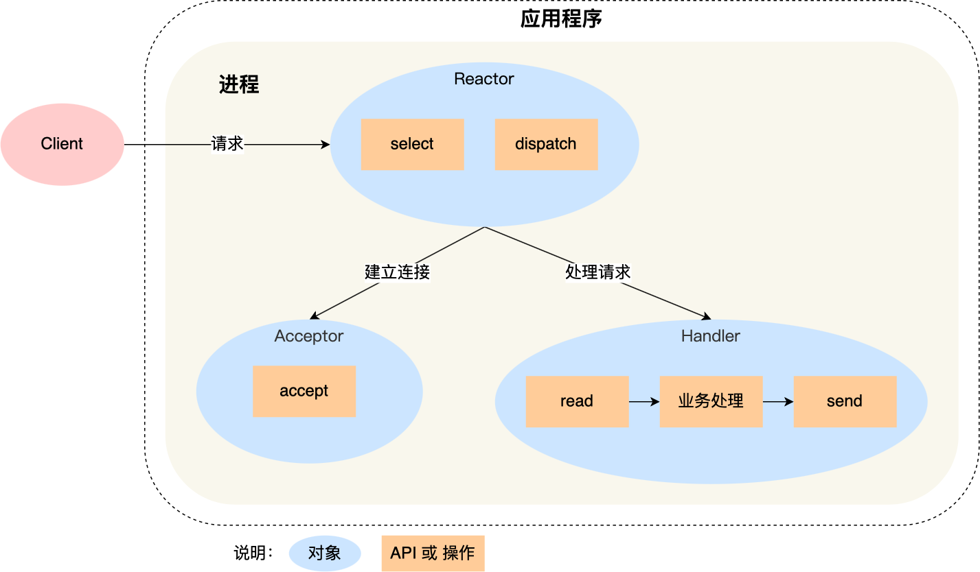9.3 高性能网络模式：Reactor 和 Proactor | 小林coding | Java面试学习