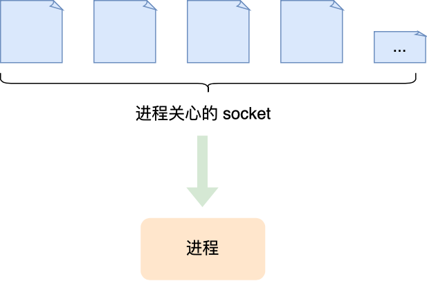 9.2 I/O 多路复用：select/poll/epoll | 小林coding