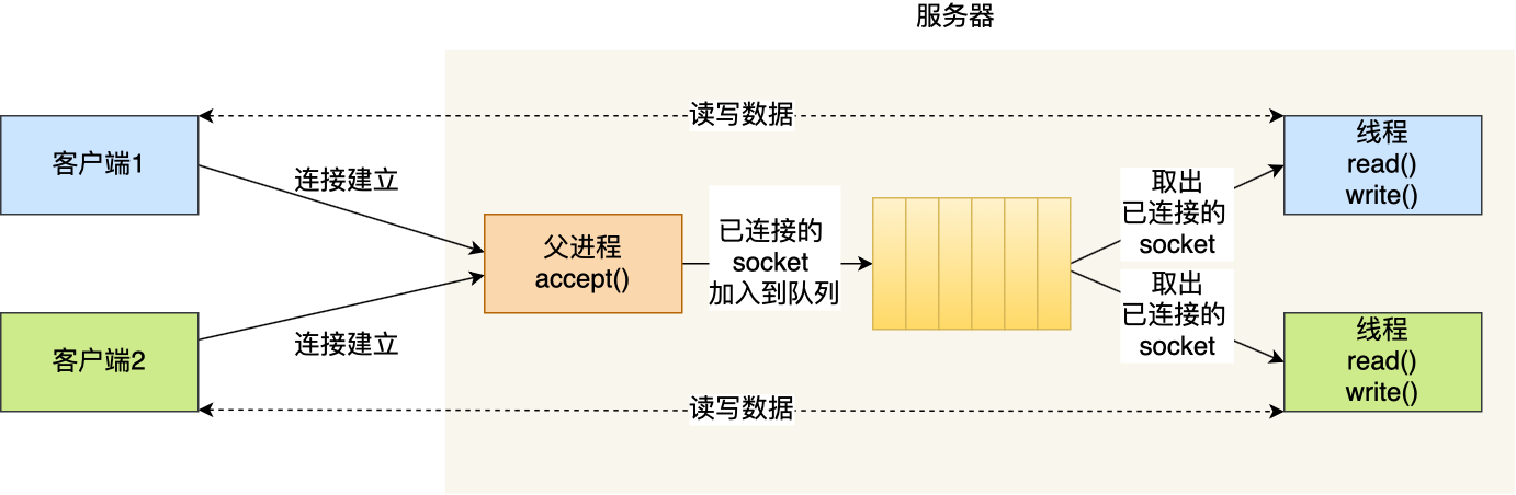 9.2 I/O 多路复用：select/poll/epoll | 小林coding